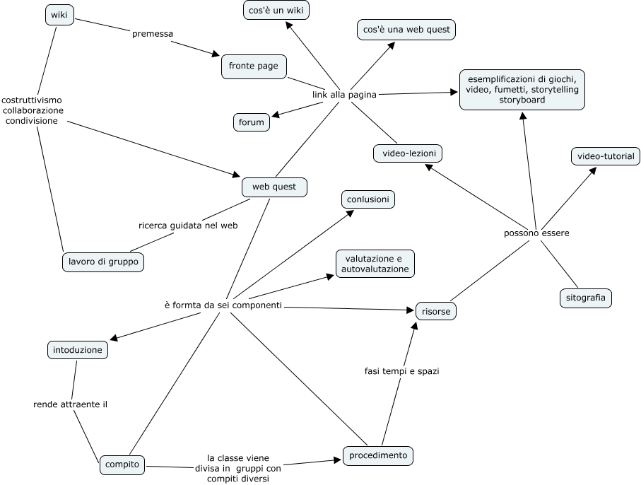 mappa wiki cambieresti - Mappa Concettuale